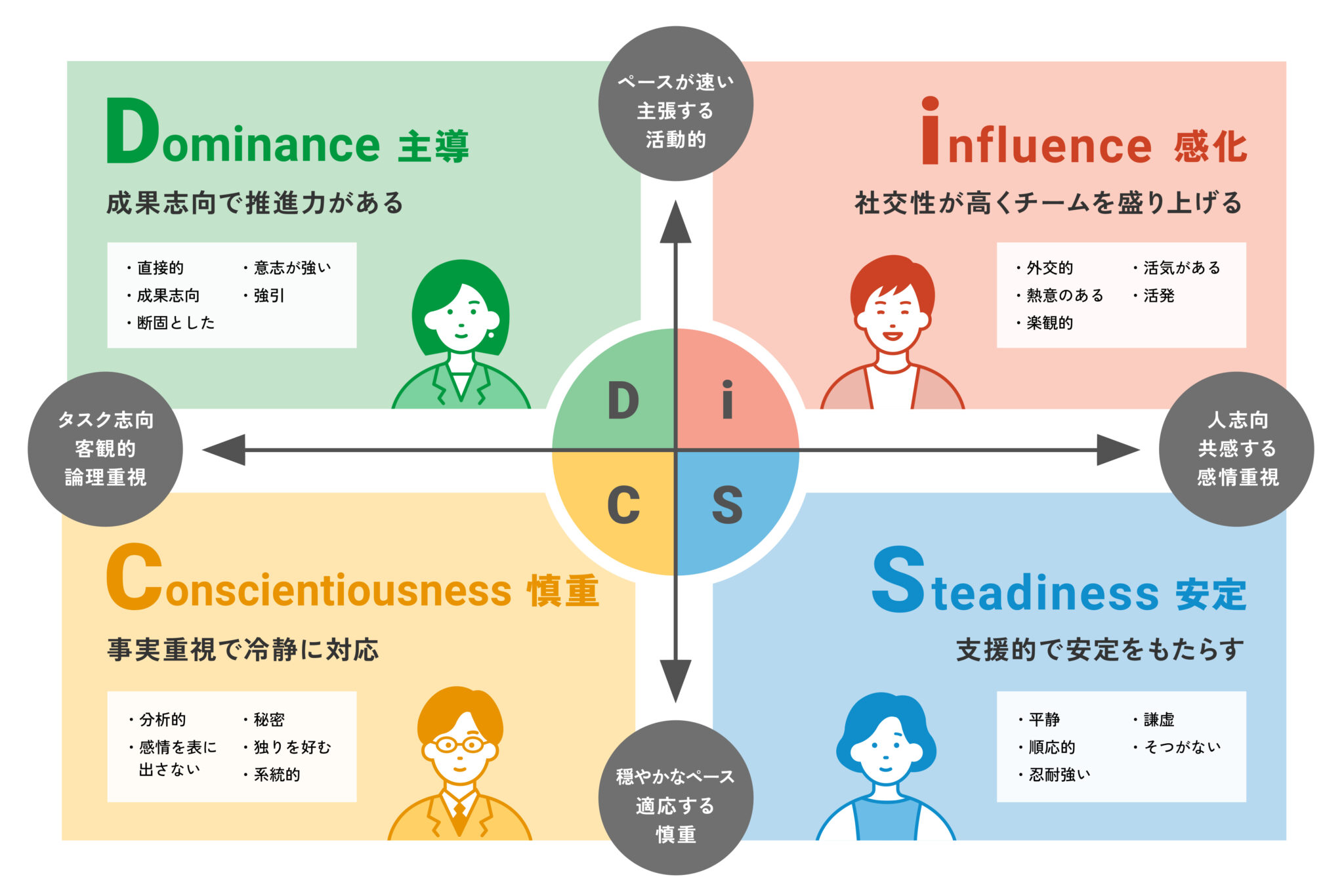 DiSC®理論とは？そのルーツや分析の特徴、ビジネスへの活用方法を詳しく解説